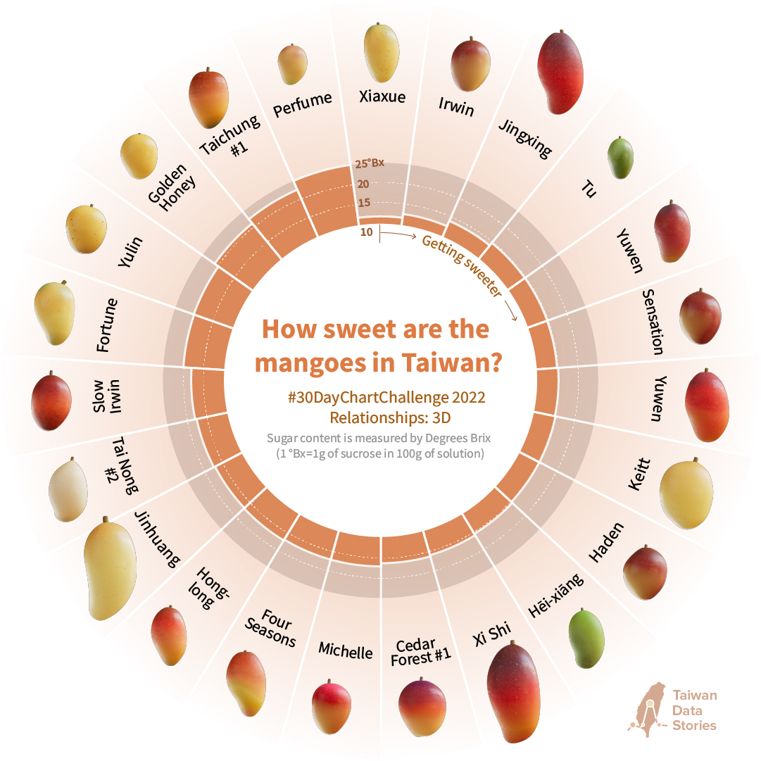 Taiwan Data Stories Chart Challenge – DC